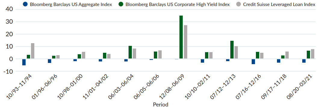 Wrong way bonds | Mesirow